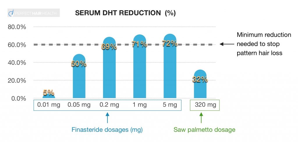 Natural DHT Blockers vs Finasteride: They All Cause Sexual Side Effects ...