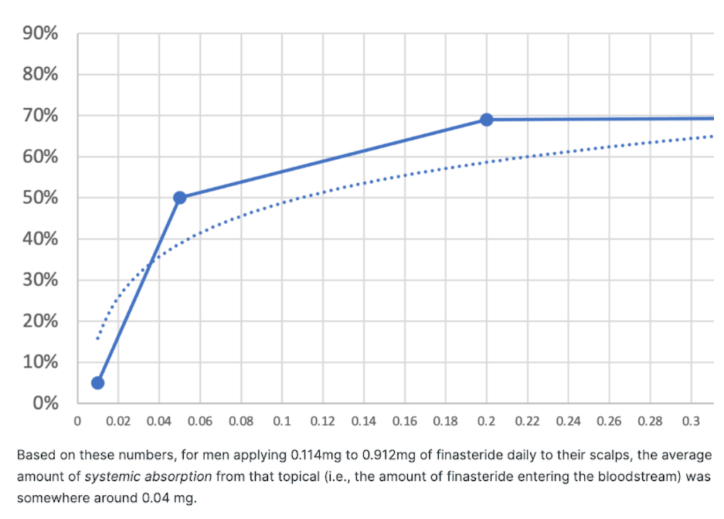 Topical Finasteride Dosage: The Best Dosage for Maximizing Regrowth and ...