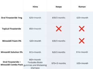 Hims vs Keeps vs Roman: Which Hair Growth Subscription Service Wins ...