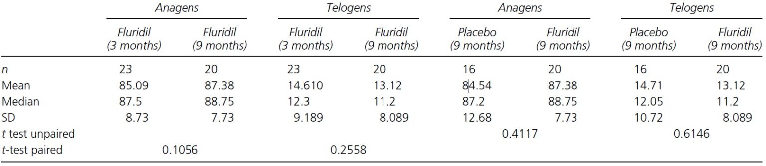 Fluridil: A Topical That Regrows Hair, Without Side Effects ...