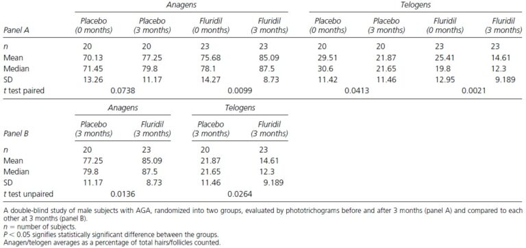 Fluridil: A Topical That Regrows Hair, Without Side Effects ...