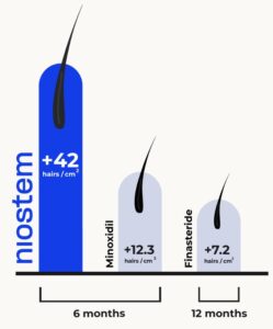Niostem For Hair Growth? Murky Science On Electrotrichogenesis