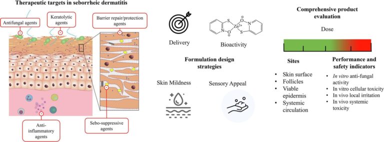 Seborrheic Dermatitis: Symptoms and Treatment