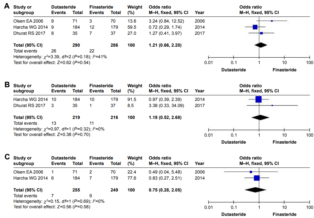 Topical & Mesotherapy Dutasteride: Evidence, Dosing, Safety