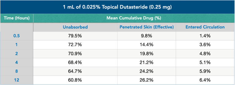 Topical & Mesotherapy Dutasteride: Evidence, Dosing, Safety